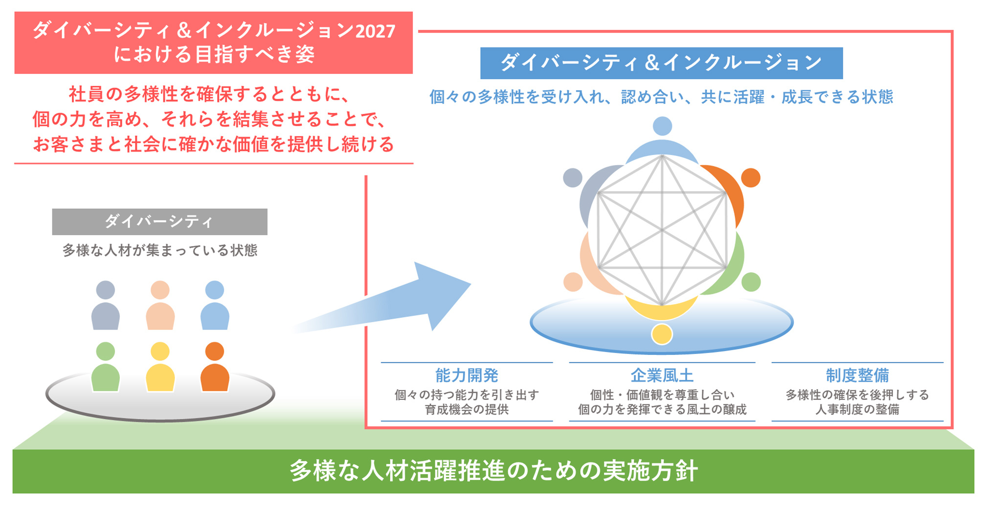 ダイバーシティ & インクルージョン2027 ダイバーシティ推進活動 Csr・sdgs 株式会社トーエネック